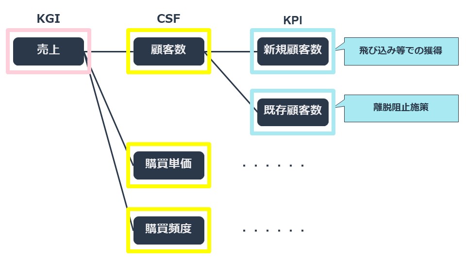 CSFとは？KPIを目標達成に直結させる考え方を解説 | Musubuライブラリ
