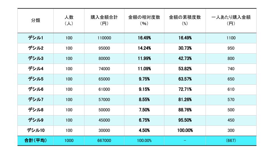 デシル分析とは？シンプルかつ簡単に顧客を理解する方法 | Musubuライブラリ
