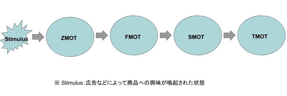 ZMOT時代のマーケティング｜FMOT・SMOT・TMOTも解説 | Musubuライブラリ