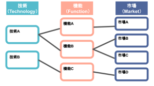 MFTフレームワークとは｜概要や活用場面、活用する際のポイントを紹介 | Musubuライブラリ